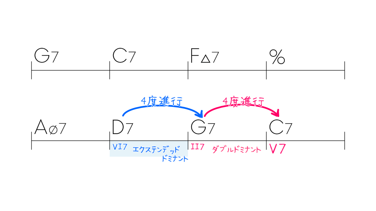 【音楽理論】II7のふたつの解釈と対処方法について | BASS NOTE
