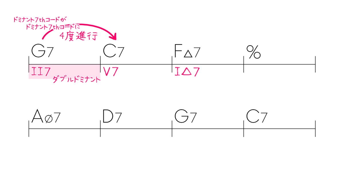 【音楽理論】II7のふたつの解釈と対処方法について | BASS NOTE